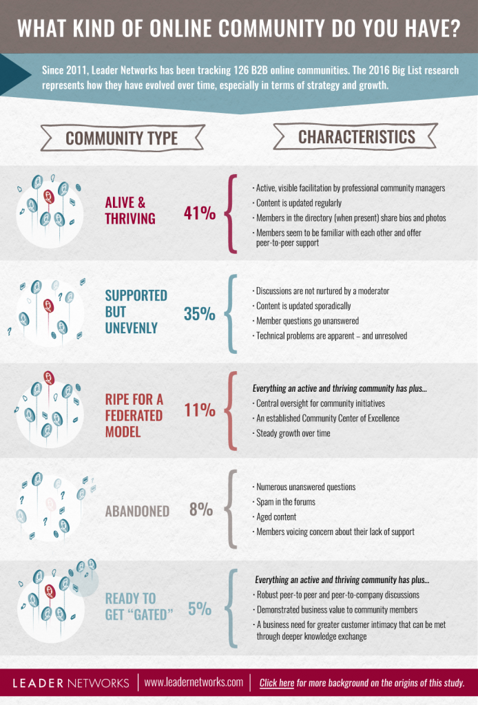 The Big List of B2B Online Communities Infographic - Leader Networks